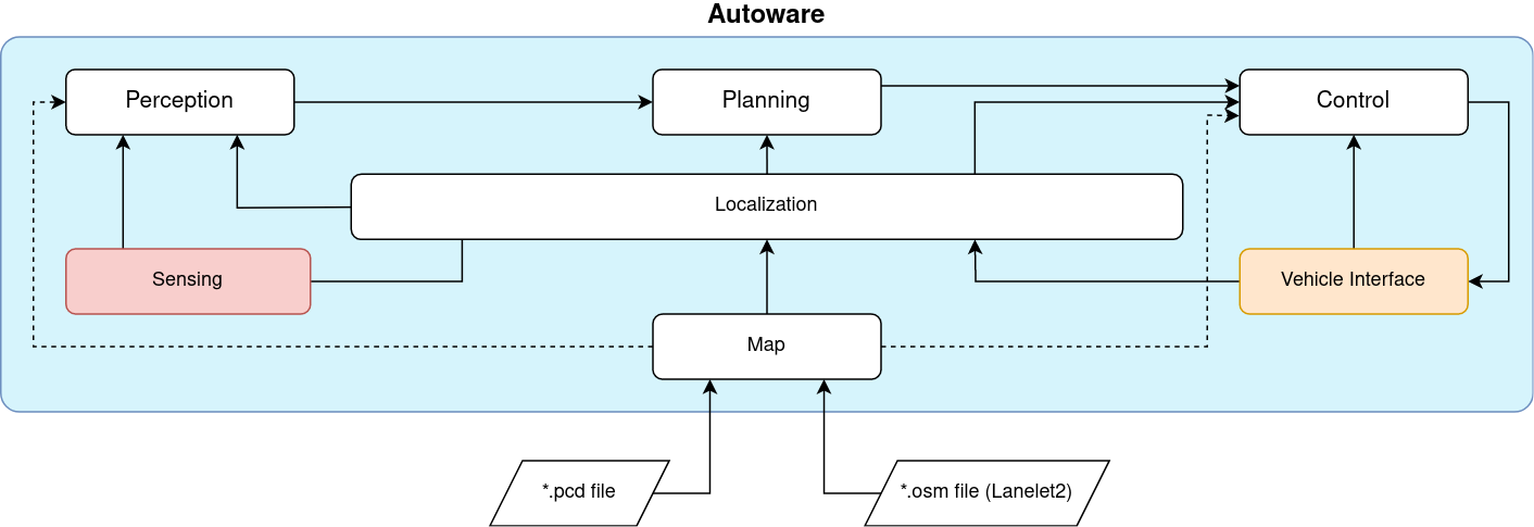Autoware - AWSIM Labs Documentation