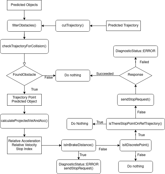 Predicted Path Checker - Autoware Universe Documentation