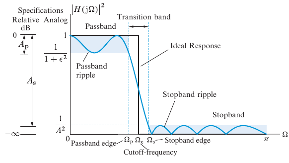 ButterworthFilter - Autoware Core Documentation