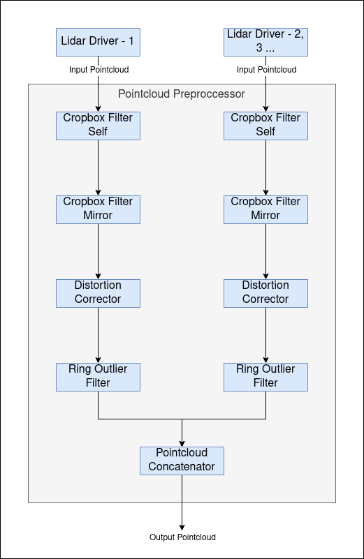 Autowarepointcloudpreprocessor Autoware Universe Documentation