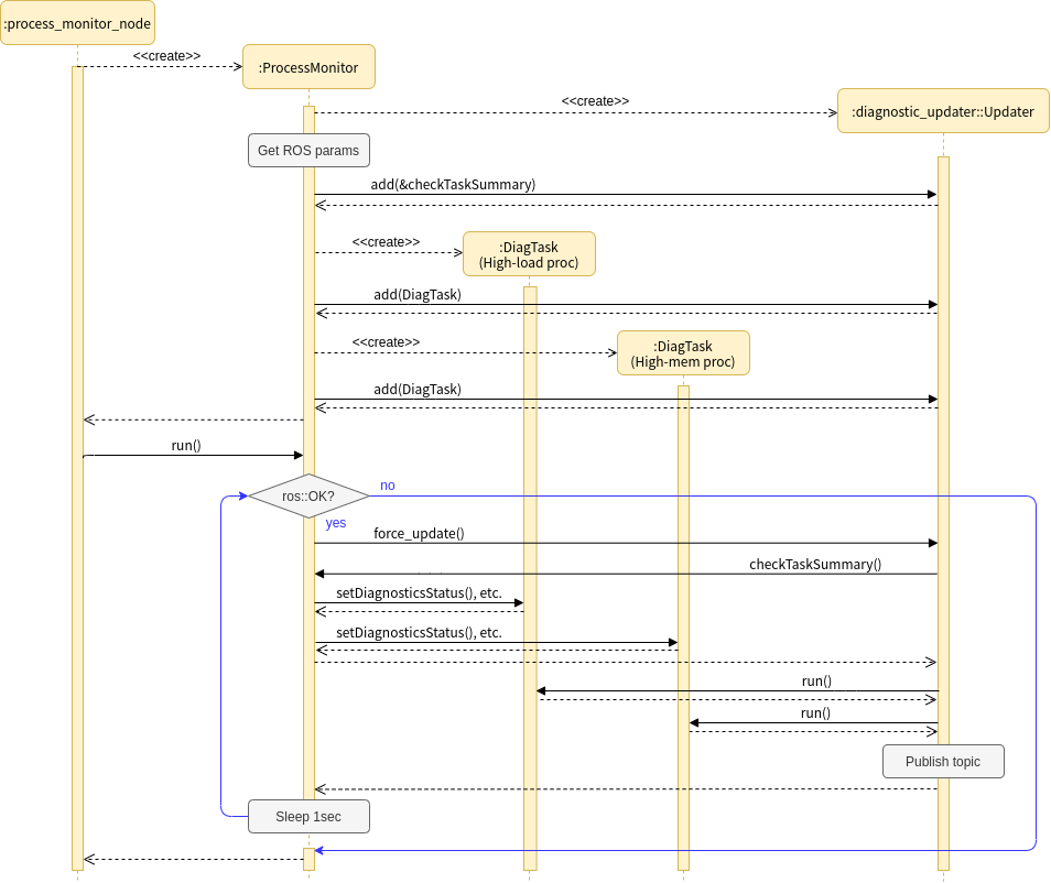 Sequence diagrams - Autoware Universe Documentation